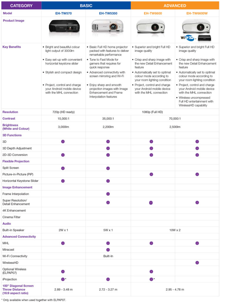 Projector - Bharti Technologies -Leading Information Technology and Low ...