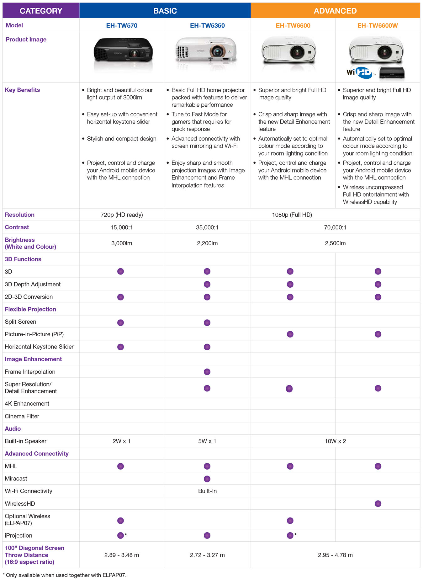 Projector - Bharti Technologies -Leading Information Technology and Low ...